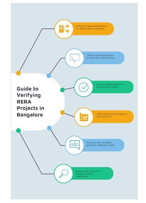 RERA-Registered Projects in Bangalore: A Simple Guide to Verify
